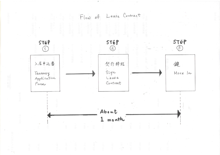 Work flow of Lease Contractual Procedures - Dios - Executive Apartments ...